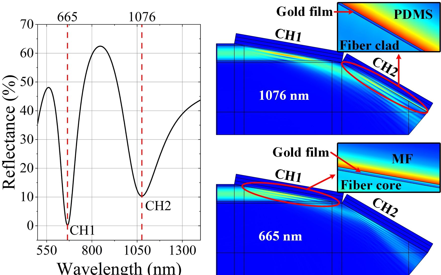 用comsol实现光子晶体的BIC