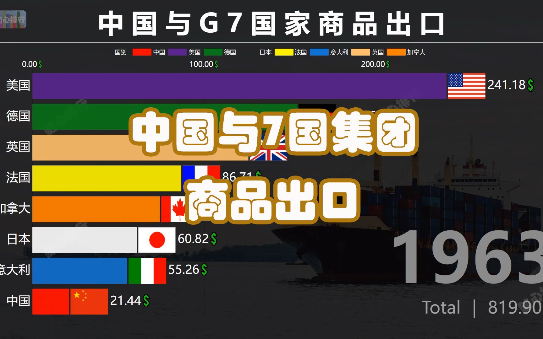 中国与七国集团商品出口排名，一步步崛起，G7已全部被超越_哔哩哔哩_bilibili