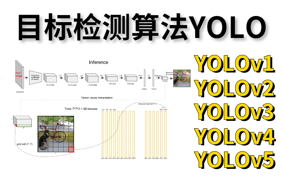 【人工智能】YOLO算法全面教程_YOLO算法从V1到V4详细教程_目标检测从入门到精通_YOLO对象识别和定位算法原理讲解