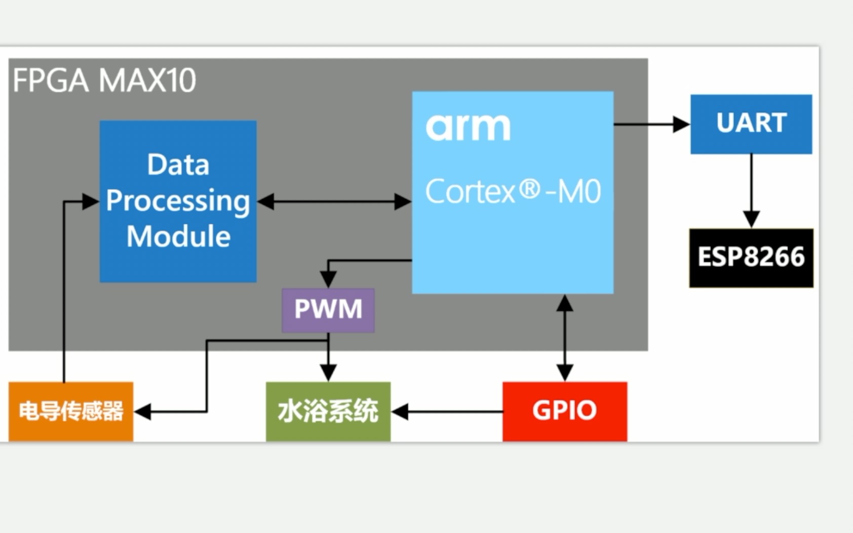 【硬核】在安路FPGA开发板上移植ARM Cortex-M0内核（下）_哔哩哔哩_bilibili