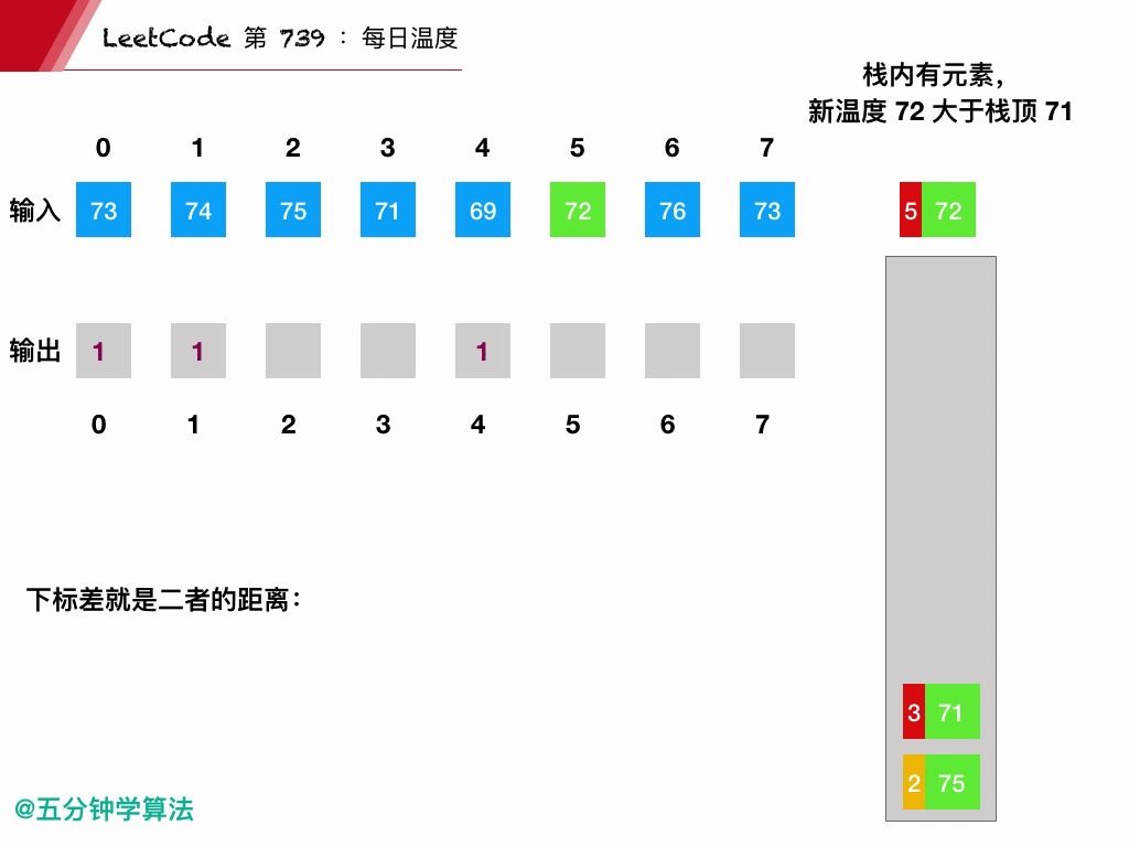 Leetcode 图解 739 每日温度 哔哩哔哩 Bilibili