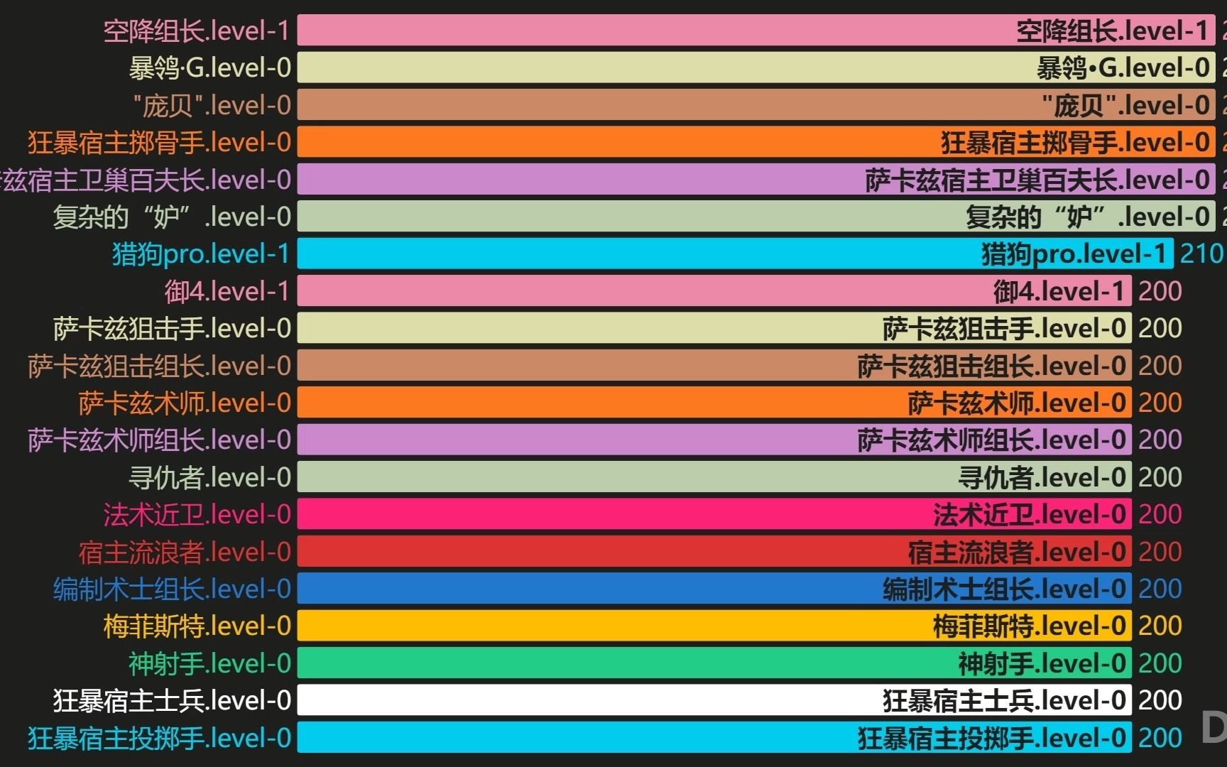 明日方舟敌方防御力排行榜（数据可视化）（不考虑buff） 哔哩哔哩 Bilibili