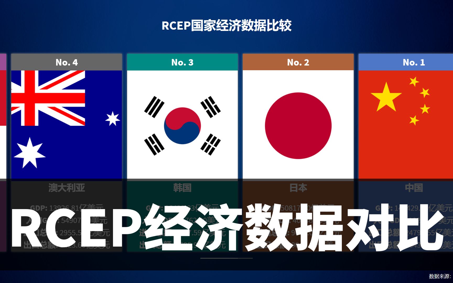RCEP成员国GDP及进出口数据对比_哔哩哔哩_bilibili