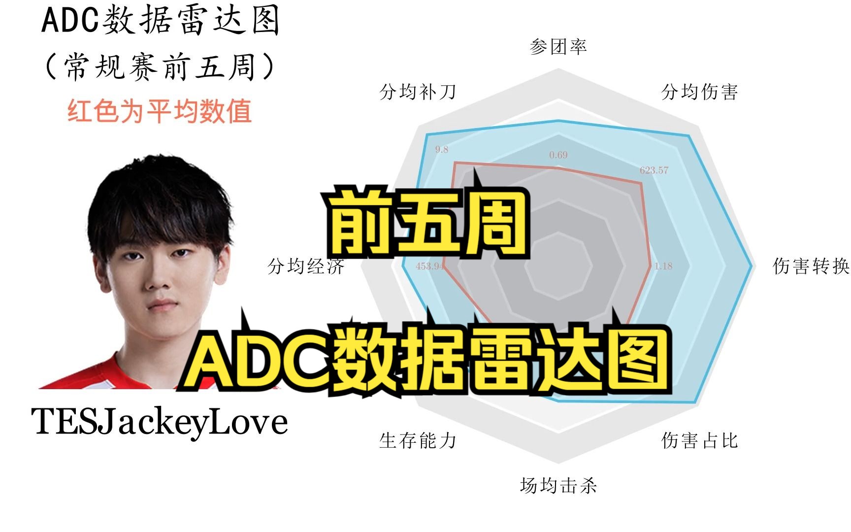 【LPL夏季赛】ADC数据雷达图【前五周】-阿七数述-阿七数述-哔哩哔哩视频