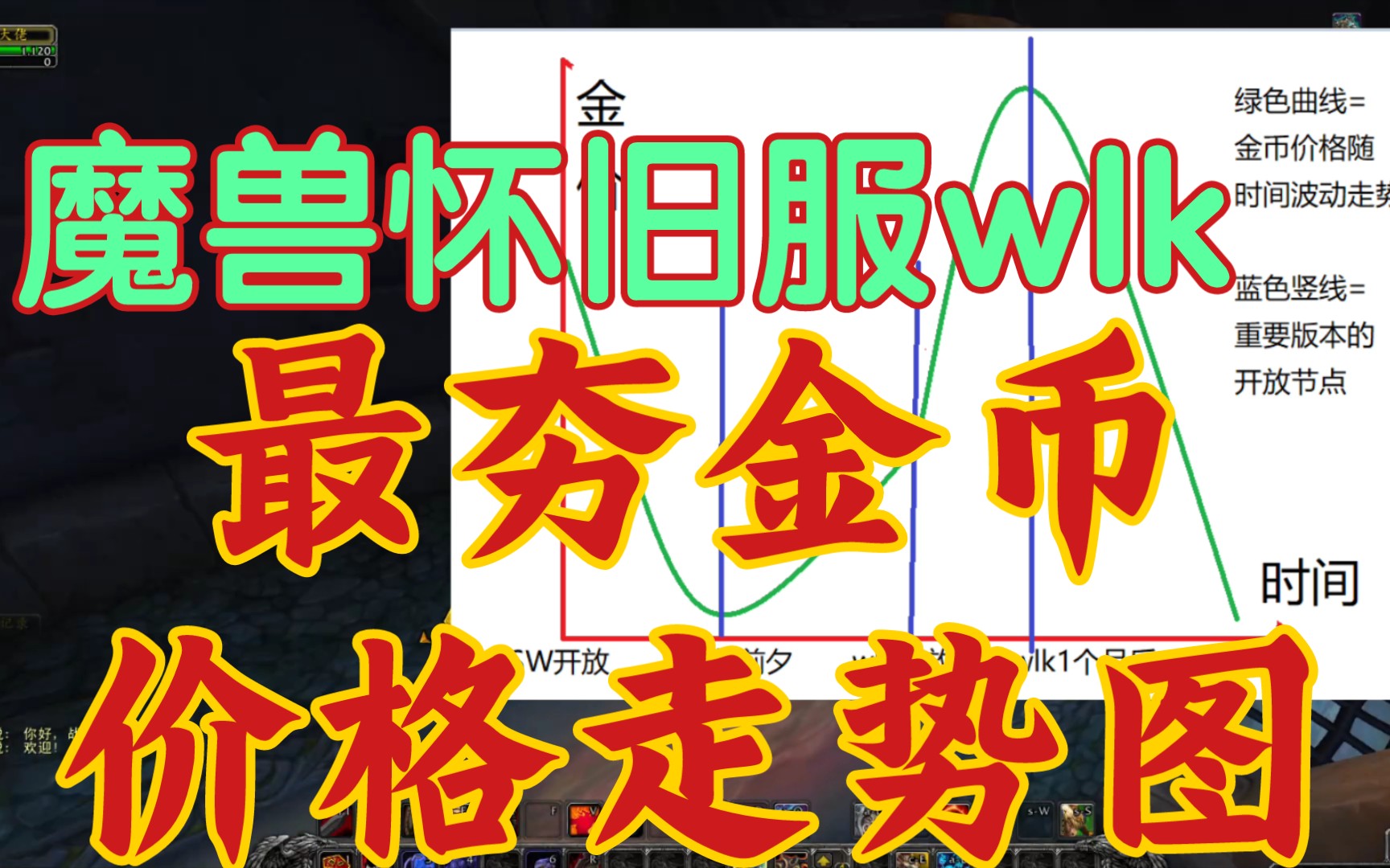 【魔兽怀旧服wlk】《最夯wlk初期金币价格走势图，从sw开始分析，助你抄底。》_哔哩哔哩bilibili_魔兽世界