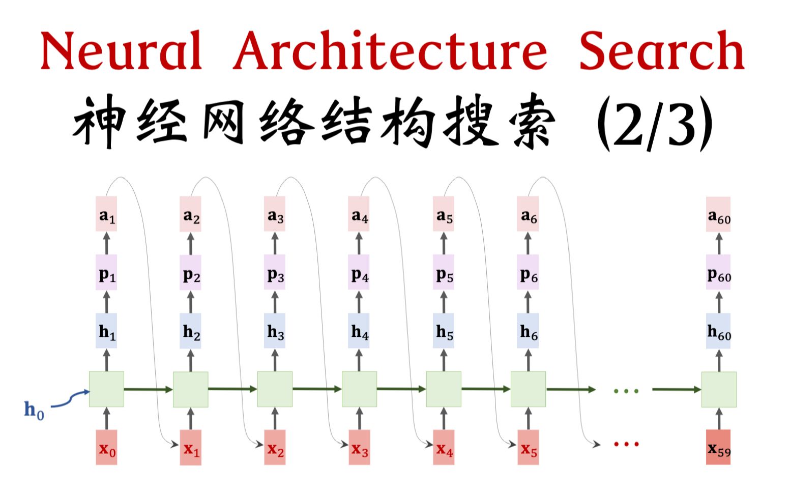 神经网络结构搜索 (2/3): RNN + RL Neural Architecture Search: RNN + RL_哔哩哔哩_bilibili