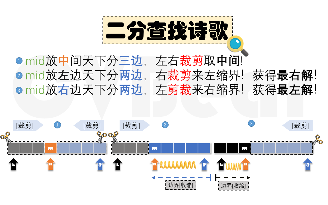 漫话算法 二分查找算法模板 一首诗解决5道leetcode题leetcode力扣leetcode刷题山脉数组69x的平方错误的版本哔哩哔哩bilibili 