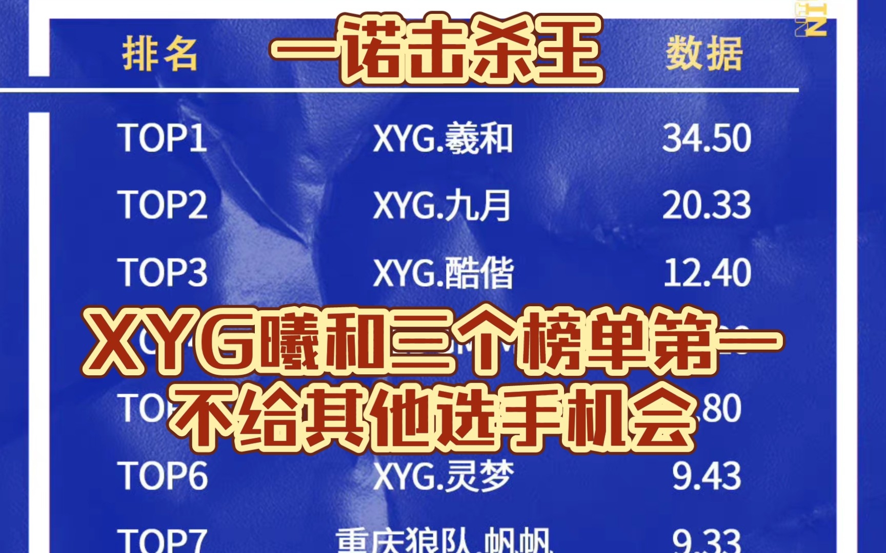 KPL夏季赛第三轮第三周，各数据榜单，XYG曦和三个榜单第一，AG一诺，HERO紫幻，也抢下一个top1_哔哩哔哩_bilibili