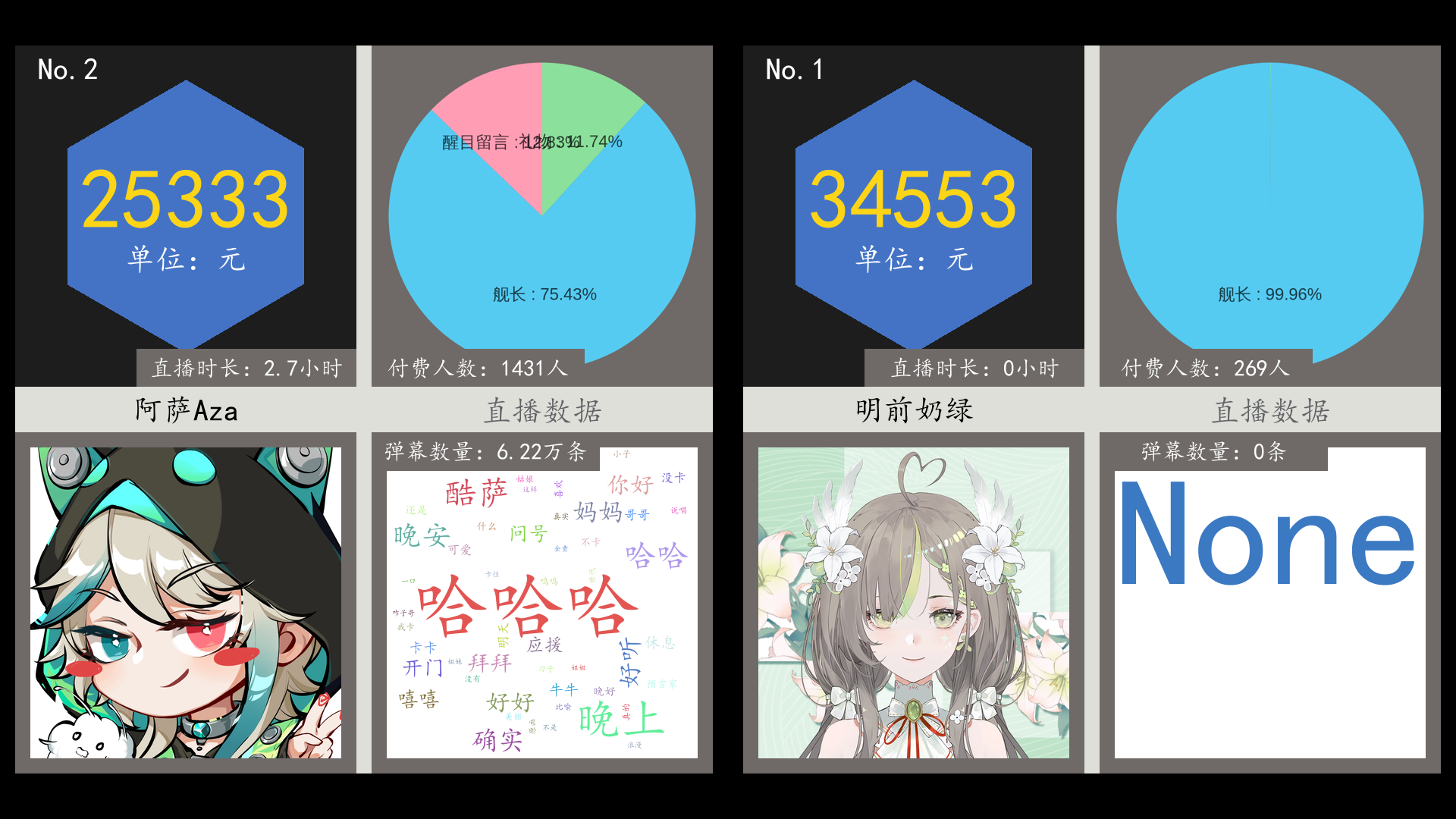 虚拟主播营收日报【10月17日】 明前奶绿阿萨aza尼奈nineofficial哔哩哔哩bilibili 4847
