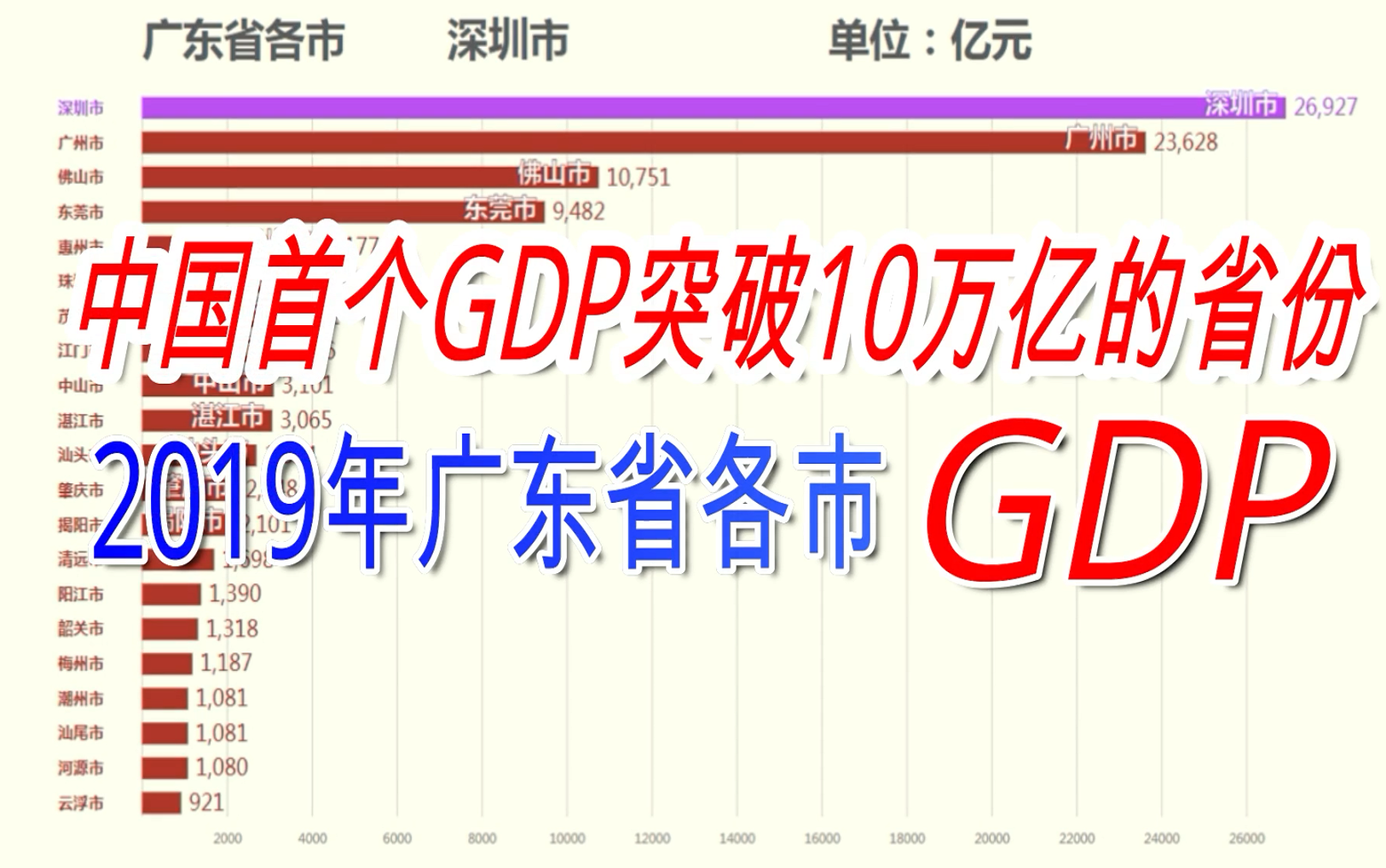 终于来了！新鲜出炉 2019年广东省各市GDP排名【数据可视化】_哔哩哔哩_bilibili