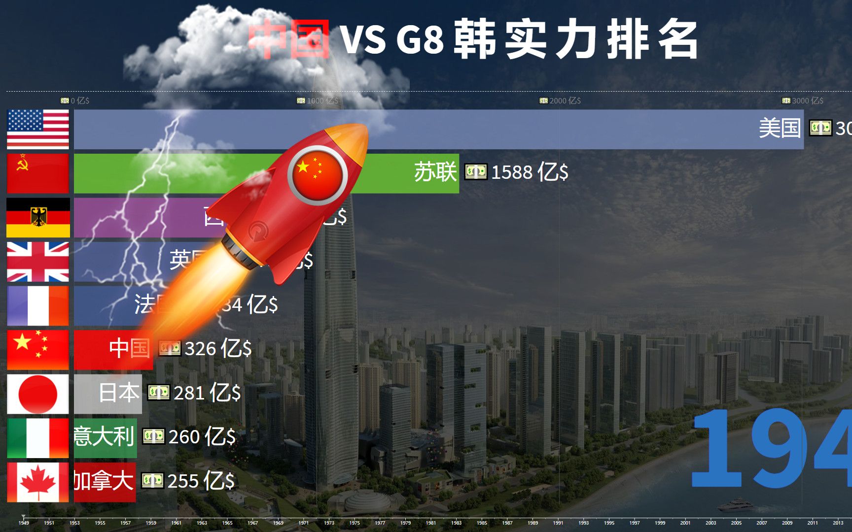 动态比较：中国 VS G8 韩GDP排名1949-2020 中国闪电速度！_哔哩哔哩_bilibili