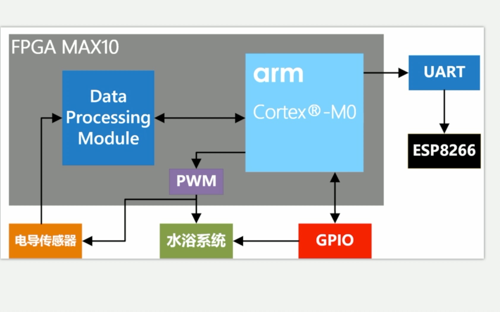 【硬核】在安路FPGA开发板上移植ARM Cortex-M0内核_哔哩哔哩_bilibili