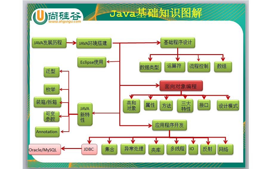 2014年-宋红康-JAVA基础(day01-day20)_哔哩哔哩_bilibili