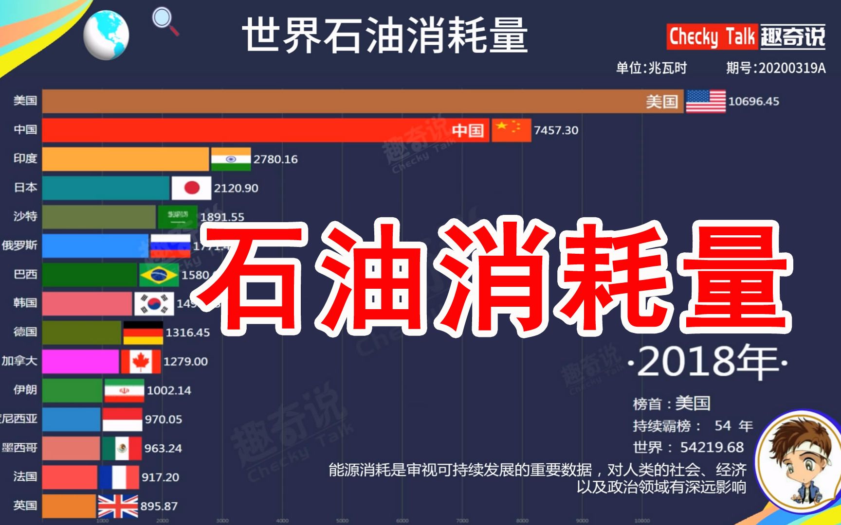 中国能否撼动美国霸主地位?世界石油消耗量,1965 2018哔哩哔哩bilibili