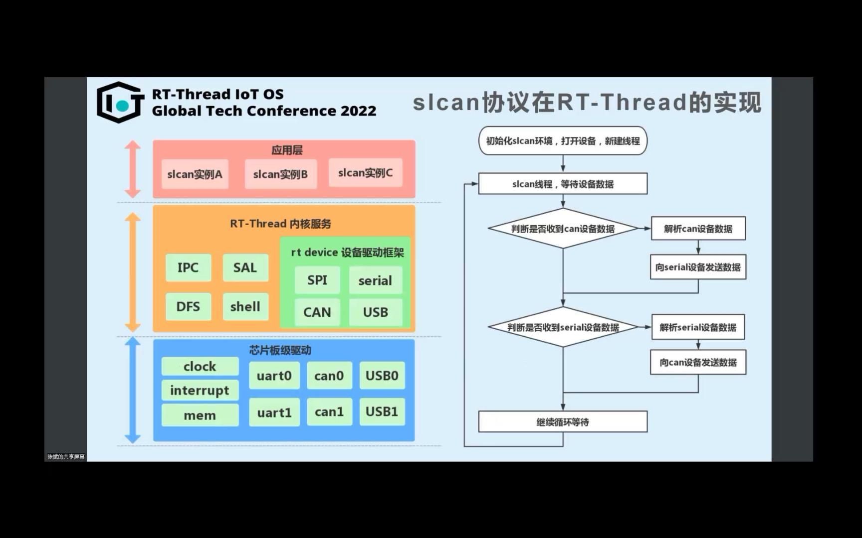 在RT-Thread上实现slcan协议让开发板变can调试器_哔哩哔哩_bilibili