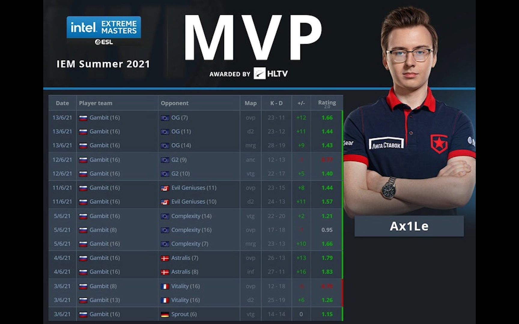 IEM Summer 2021 MVP Ax1Le个人精彩操作集锦_电子竞技热门视频