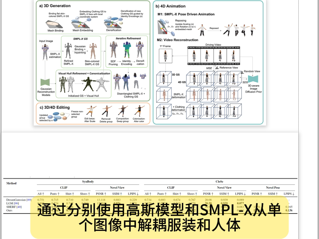 南洋理工提出disco4d：单张图像解耦精细化服装人体（今日arxiv 9月27日）2024年9月27日arxiv Cs Cv发文量约133余