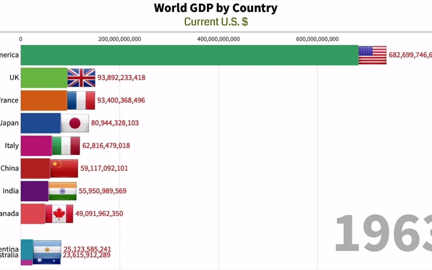 世界GDP排名前十名 1960-2019_哔哩哔哩_bilibili