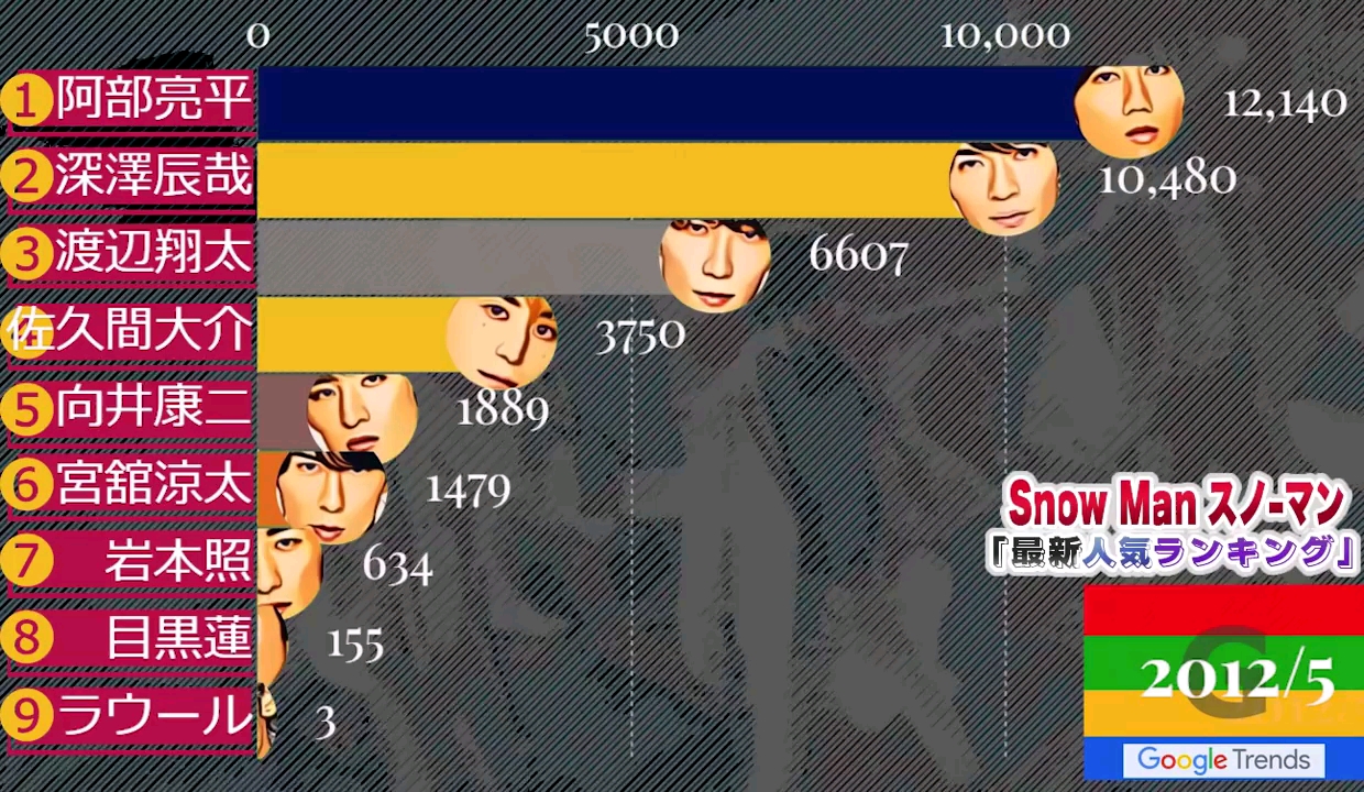 Snowman ジャニーズ 「snow Man(スノーマン)」メンバーの人気ランキング(結成~2020年12月)谷歌趋势数据可视化 哔哩