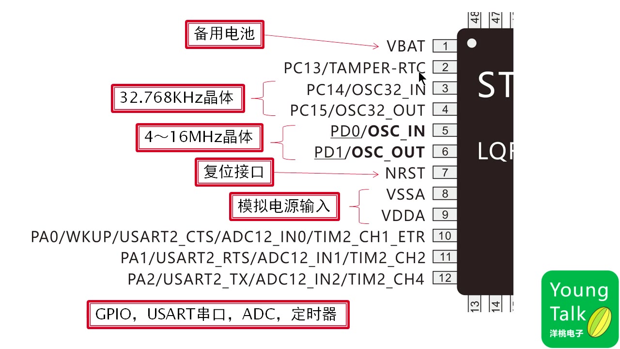STM32F103引脚定义是什么？又与哪些功能复用？（STM32入门100步节选）_哔哩哔哩_bilibili