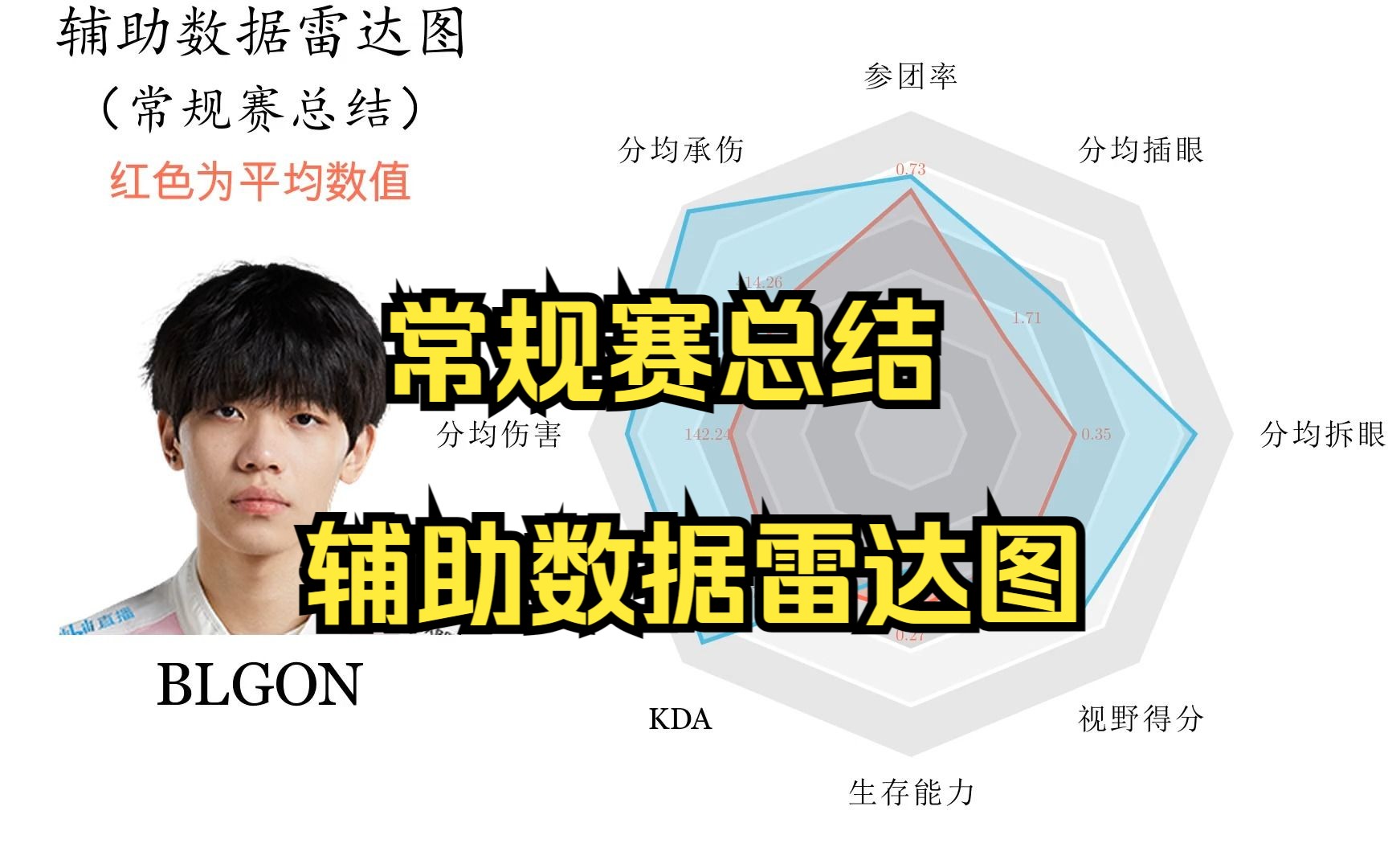 【LPL夏季赛】辅助数据雷达图【常规赛】-阿七数述-阿七数述-哔哩哔哩视频