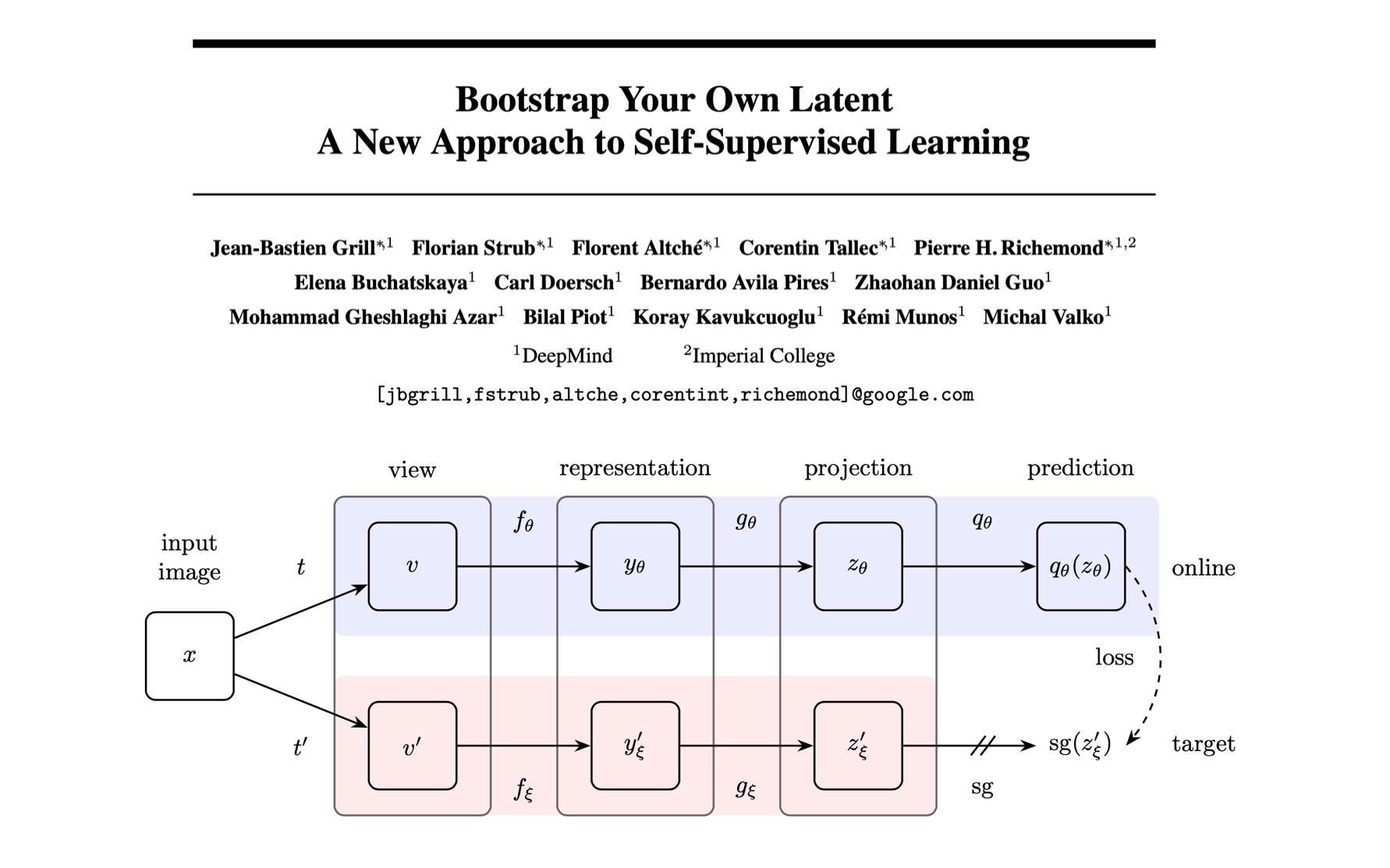 计算机视觉 - 自监督学习 - Bootstrap Your Own Latent (BYOL, DeepMind)_哔哩哔哩_bilibili