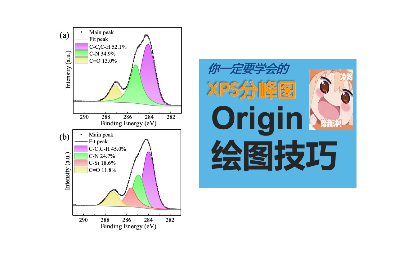 如何用origin给xps谱图分峰拟合，作图上色