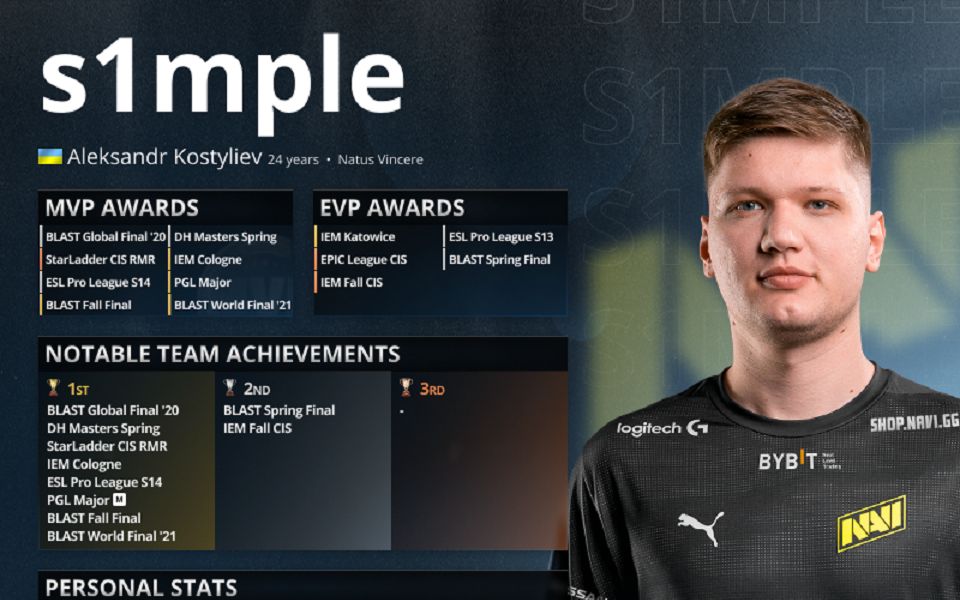 【CSGO年度TOP】2021年HLTV评选TOP1 s1mple高光集锦，乌克兰剑圣再登巅峰，超越自我！_电子竞技热门视频