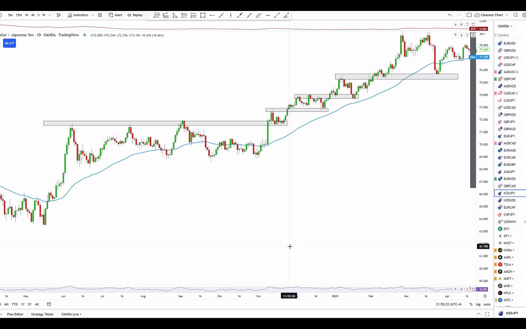 This 4hr Price Action Trading Strategy Will Make You Switch From Day ...