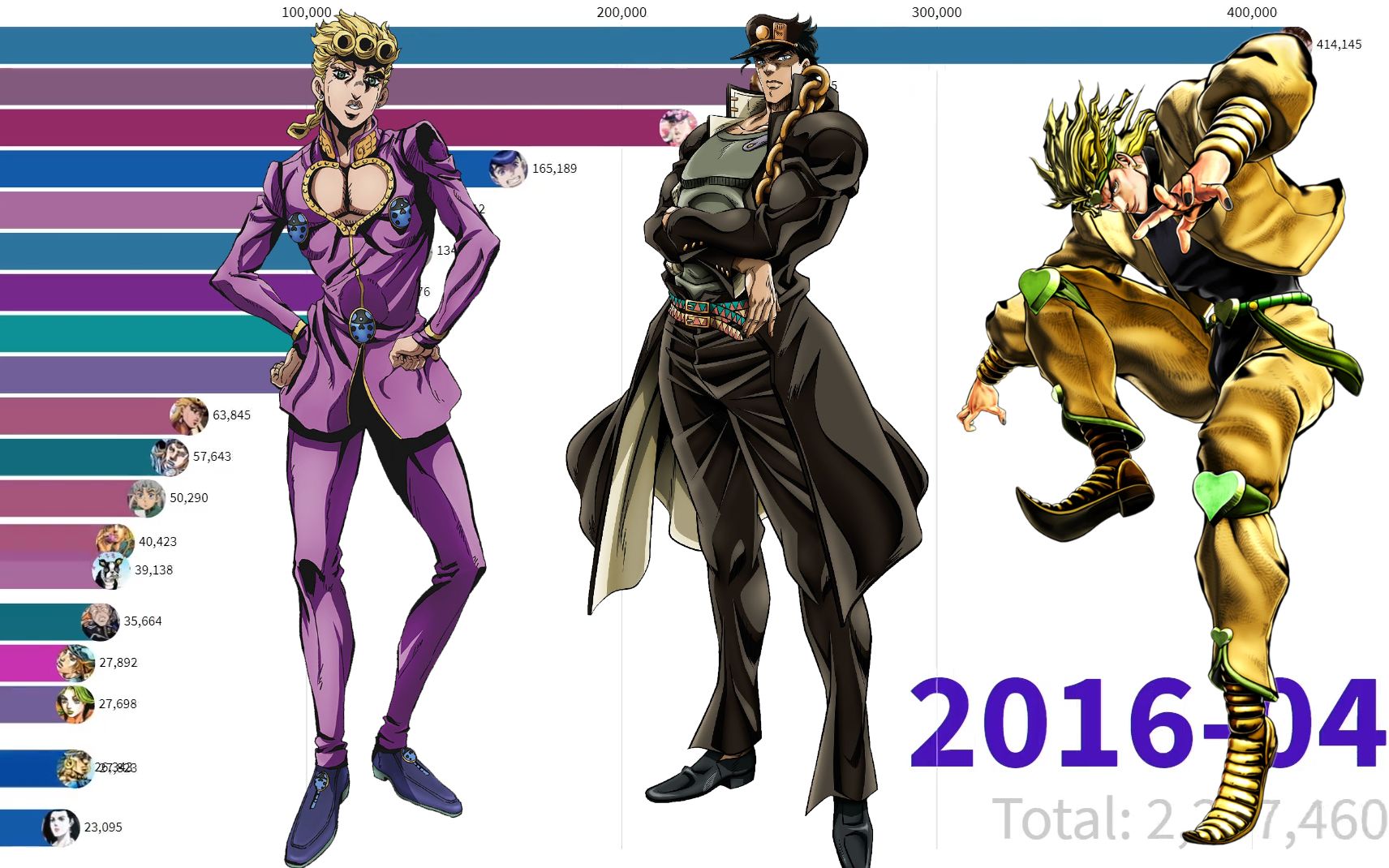 【jojo】国外最受欢迎角色可视化排名，第一名你能猜到吗？_哔哩哔哩_bilibili