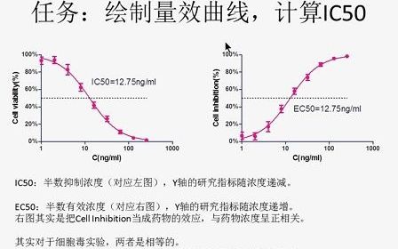 科研数据处理015_计算IC50_标清_哔哩哔哩_bilibili