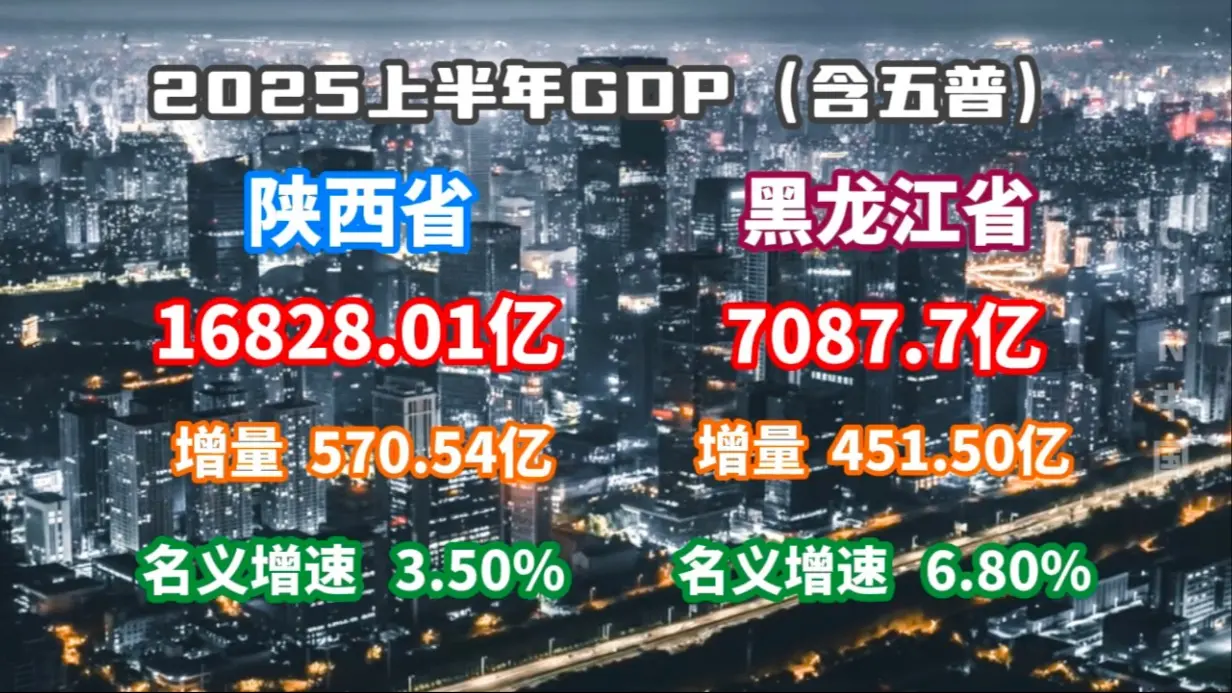 【GDP速报】2025上半年陕西省、黑龙江省GDP数据公布_哔哩哔哩_bilibili