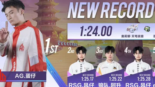 【AG蛋仔】以1:24.00的成绩打破了RSG风仔保持469天莫高窟的记录！_哔哩哔哩bilibili_QQ飞车