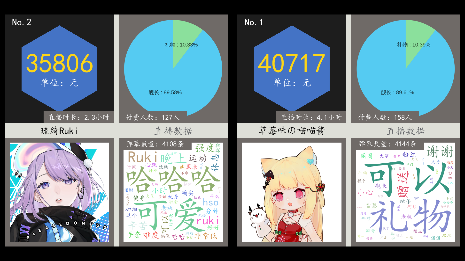 虚拟主播营收日报【9月11日】 草莓味の喵喵酱,琉绮Ruki,赫卡Tia_哔哩哔哩_bilibili