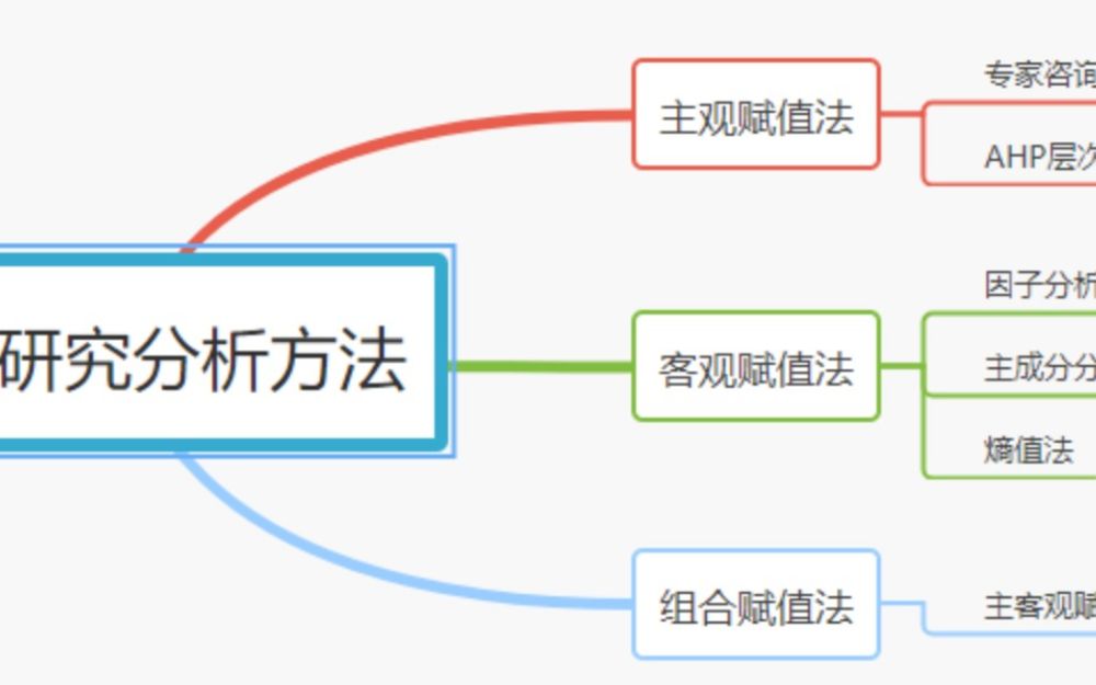 多级指标熵权法权重如何计算？ 文献实例讲解 影音视频 小不点搜索 3626
