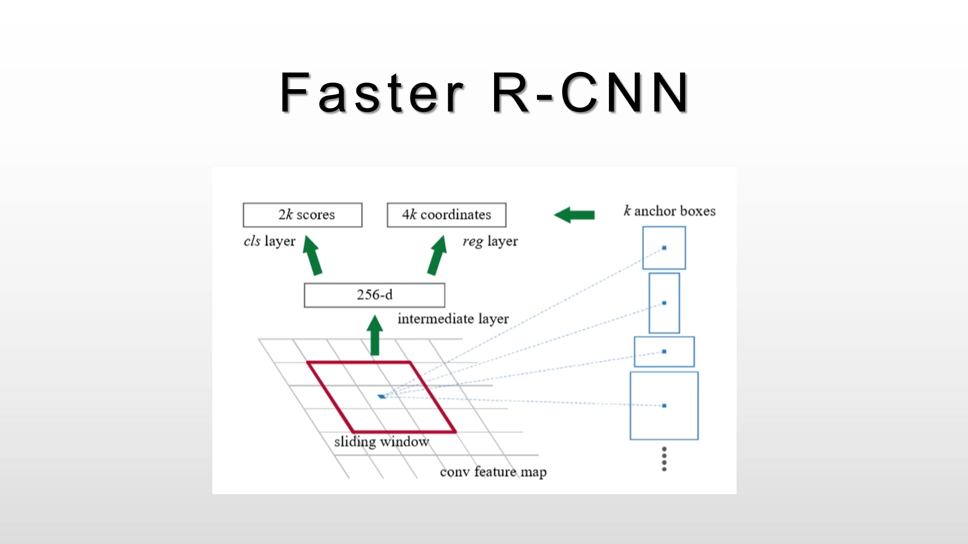 目标检测-Faster RCNN_哔哩哔哩_bilibili