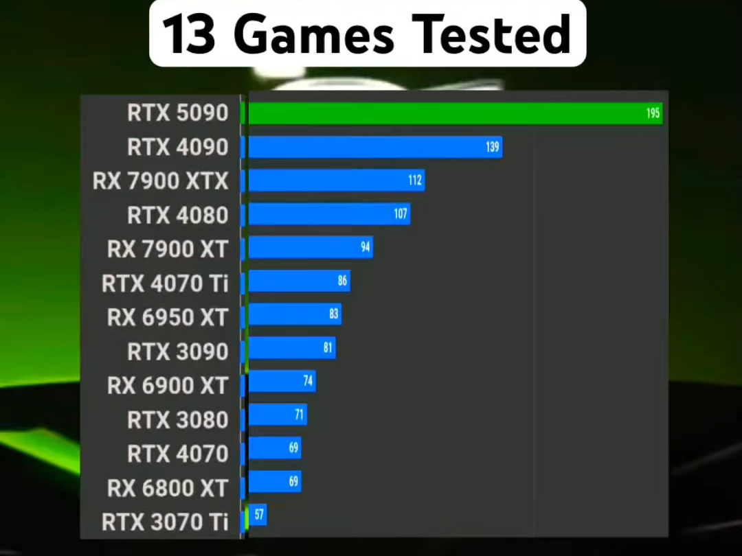 RTX 5090 8K 分辨率13个游戏对比测试-硬件杂谈-硬件杂谈-哔哩哔哩视频