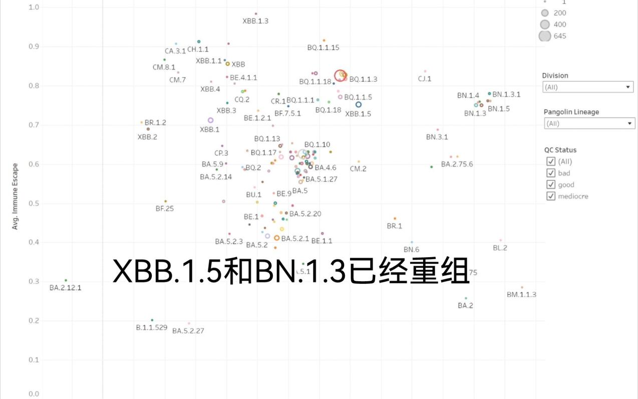 奥密克戎最新毒株，XBB.1.5和BN.1.3发生重组，德尔塔变异速度正在提高 - 哔哩哔哩