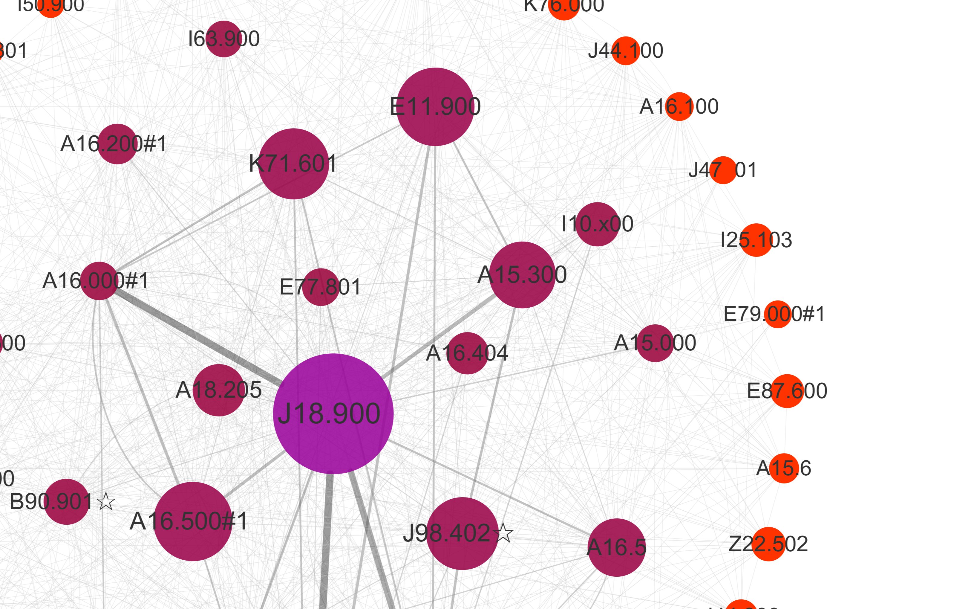 Cytoscape miRNA-mRNA调控 表达数据展示