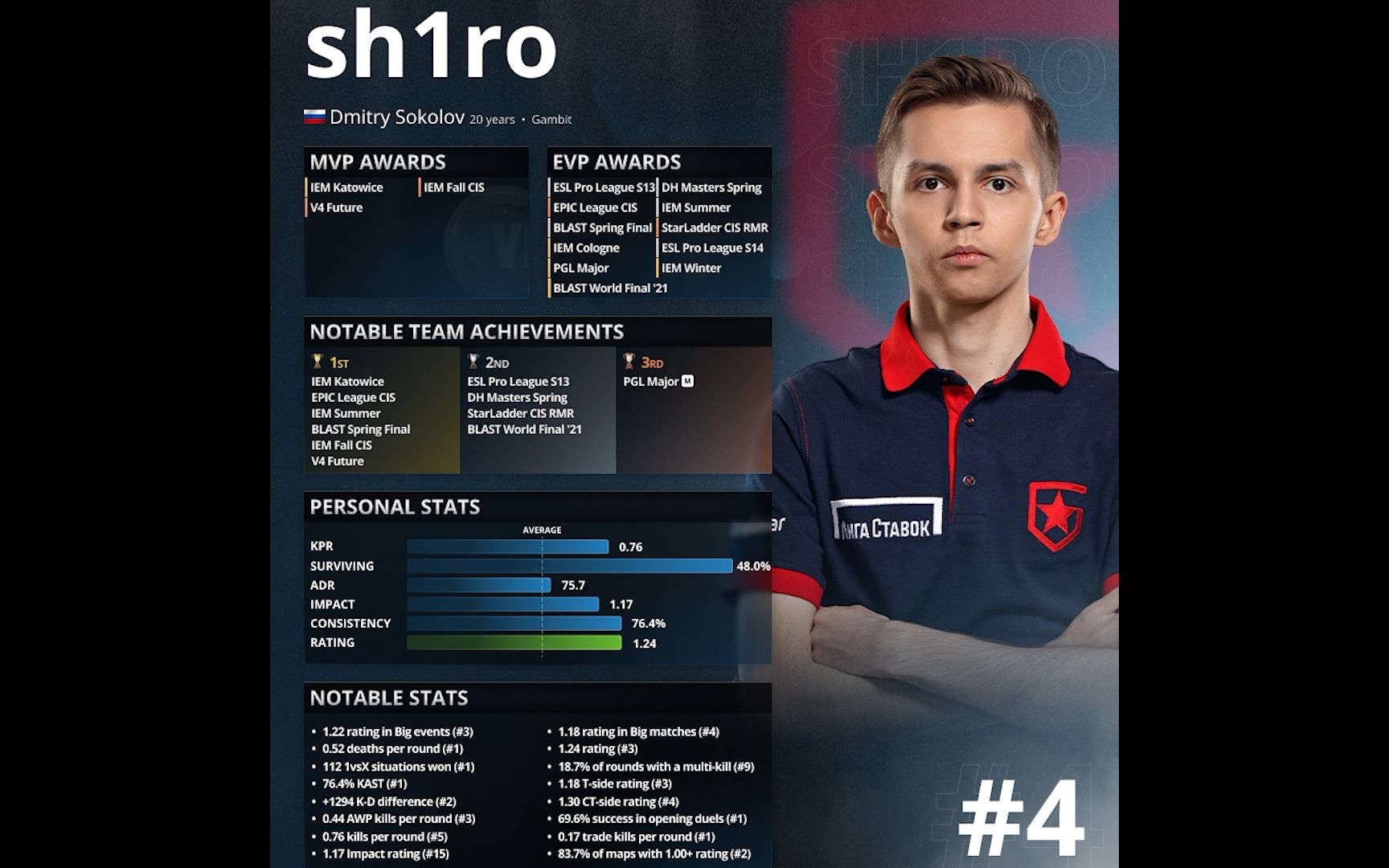 HLTV2021年度TOP4 sh1ro全年精彩集锦！_哔哩哔哩bilibili_CSGO