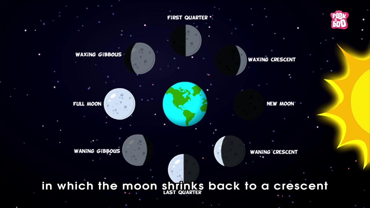 Phases Of The Moon _ Why Does The Moon Change Its Shape_ _ Space _ Dr ...