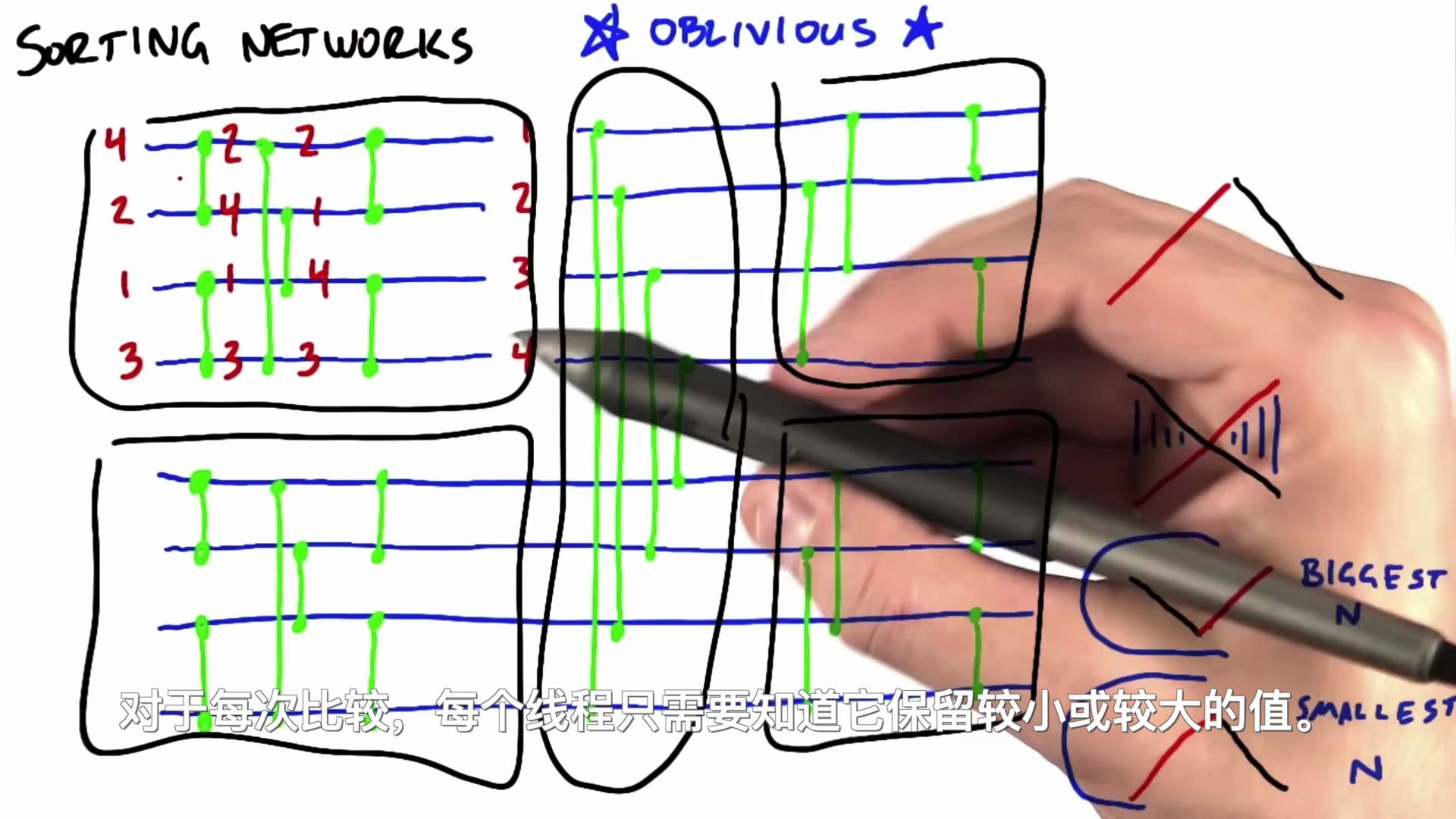 Sorting Network介绍-比线性更快的排序算法_哔哩哔哩_bilibili