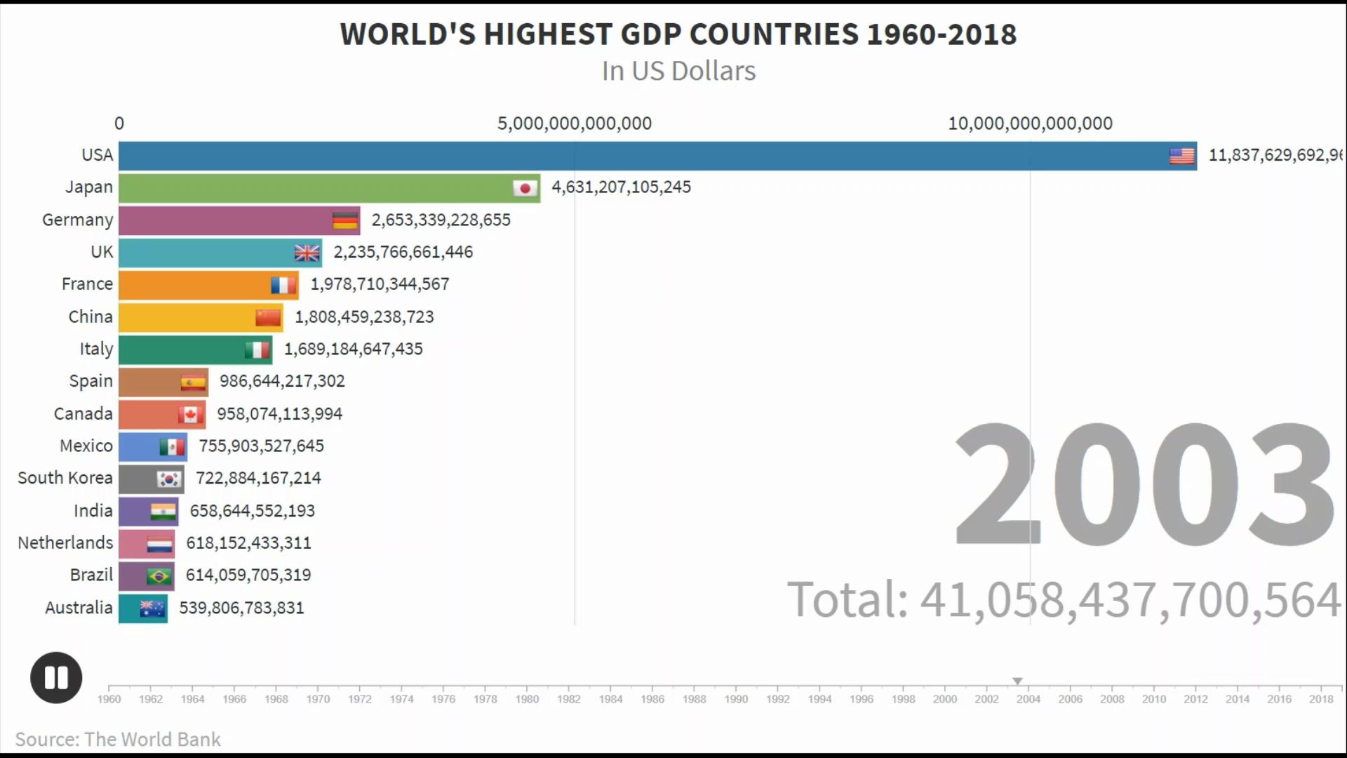 全球GDP排名Top 15国家（1960-2018）_哔哩哔哩_bilibili