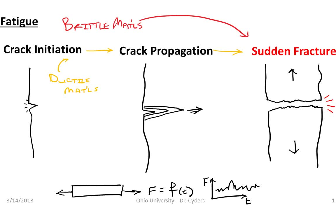 [Basic Fatigue and S-N Diagrams]疲劳基本概念和S-N曲线_哔哩哔哩_bilibili