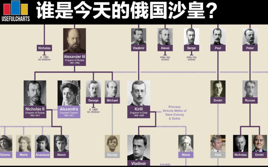 【中英字幕】谁是今天的俄国沙皇？罗曼诺夫家谱树探秘_哔哩哔哩_bilibili