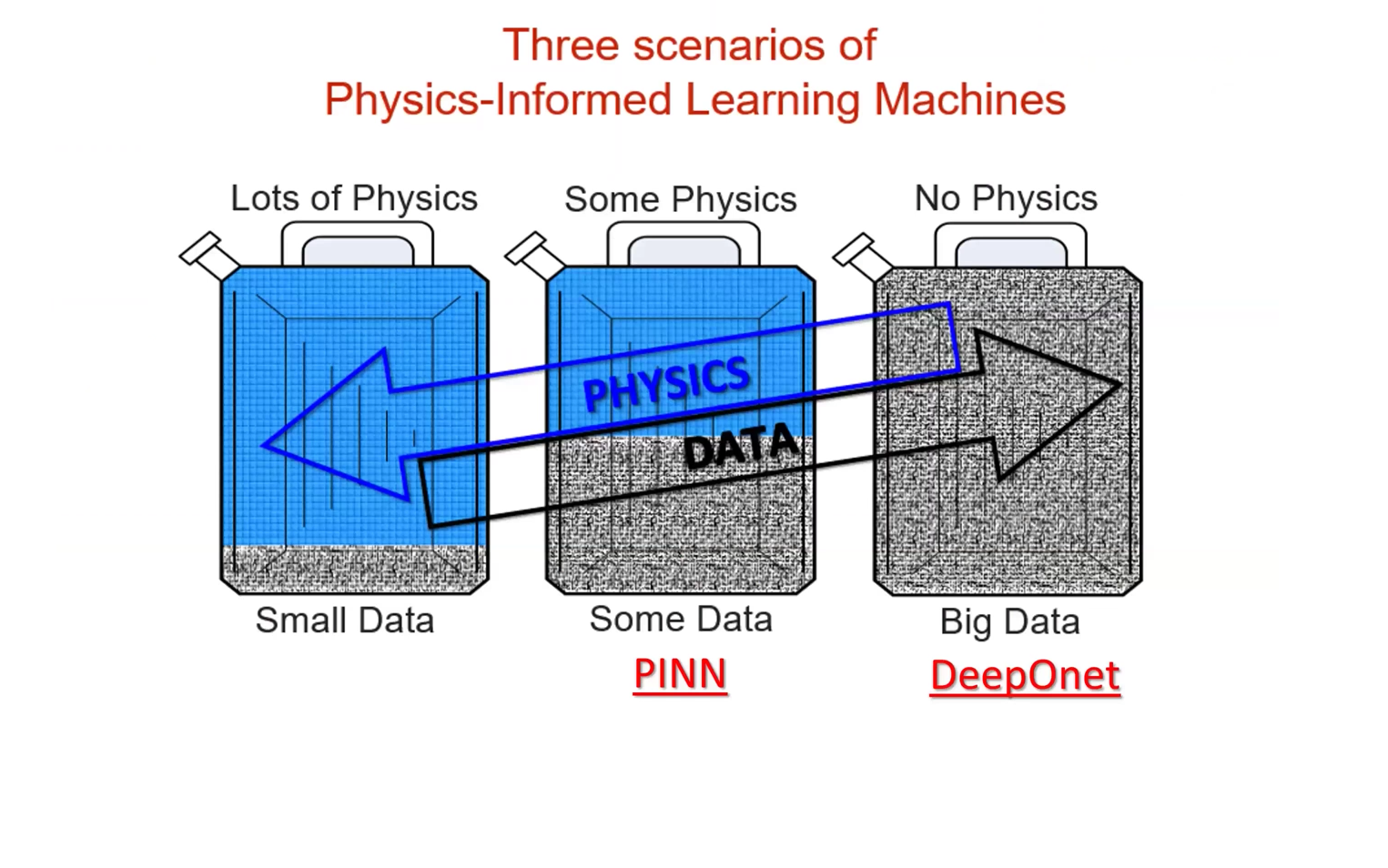【讲座转载】From PINNs to DeepONets (George Em Karnikardis, Brown University ...