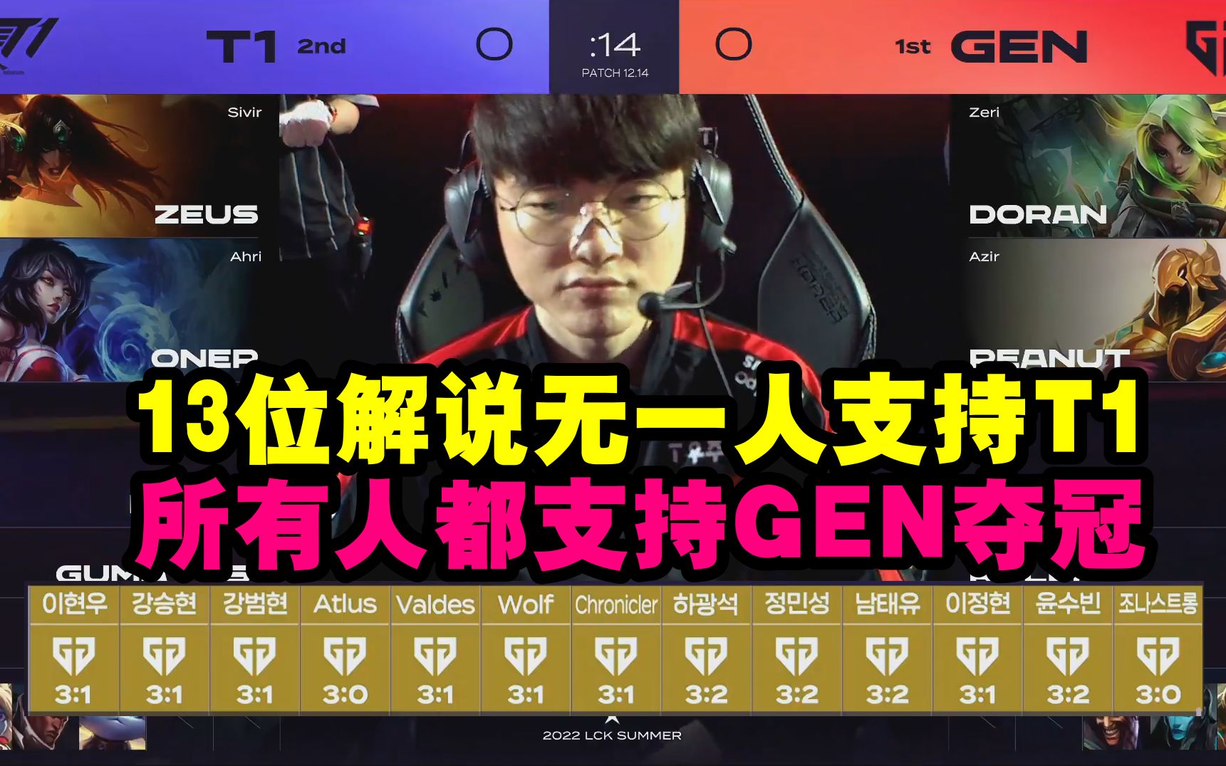 T1vsGEN夏季总决赛：13位解说无一人支持T1，所有人都支持GEN夺冠！_电子竞技热门视频