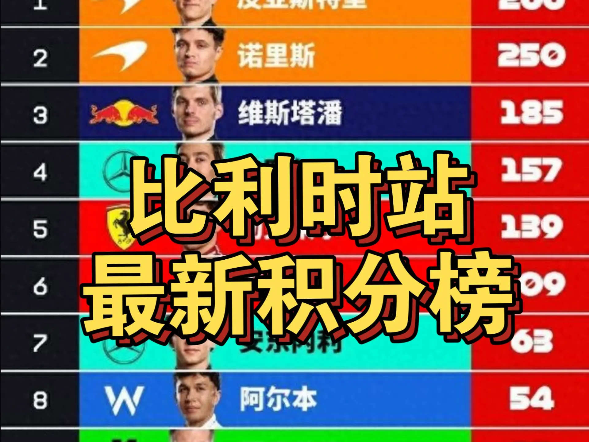 F1 2025 比利时 积分_哔哩哔哩_bilibili