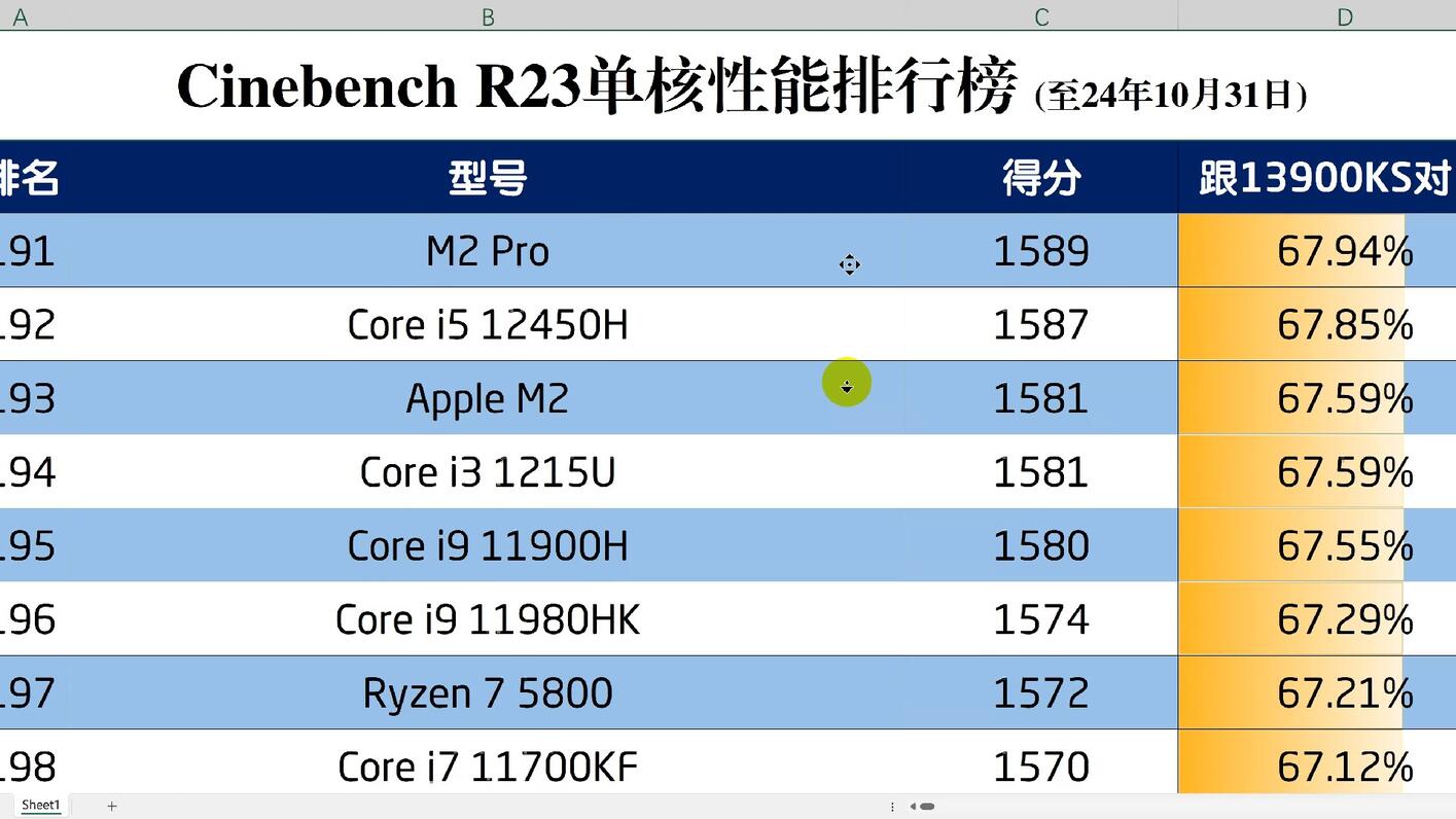 Cinebench R23单核性能排行榜 (至24年10月31日) - 哔哩哔哩