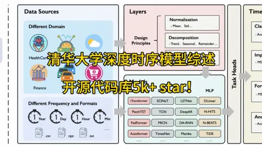 清华大学最新工作，深度时间序列模型综述+Benchmark，开源代码github 5k star！#机器学习 #人工智能 #计算机 #互联网 #清华大学_哔哩哔哩_bilibili